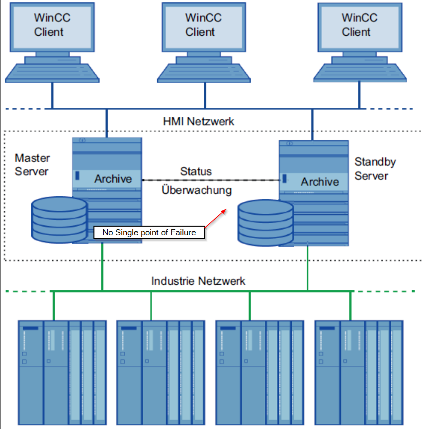 SPOF = Single Point of Failure